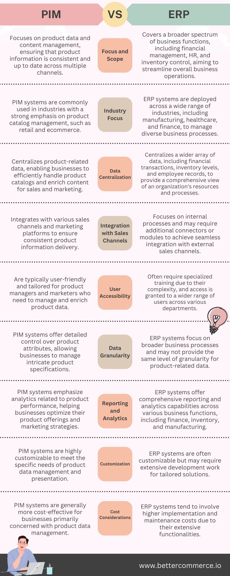 PIM vs ERP: The Right Tool For Your Business